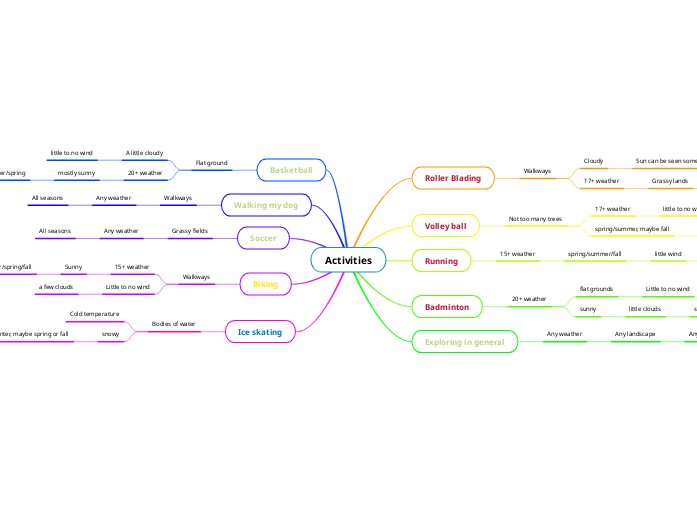 Activities - Mind Map